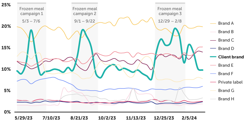 Frozen meals: IPN Campaign Performance